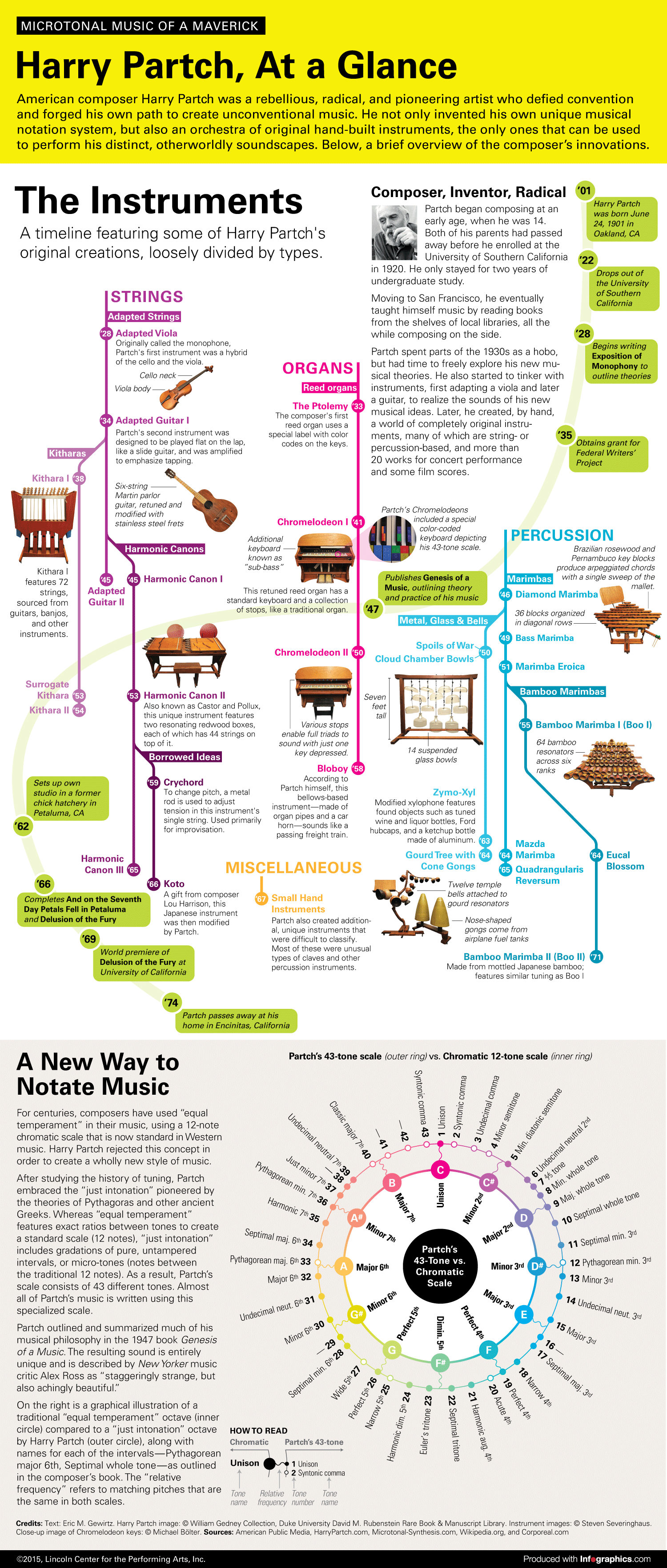 Musician and inventor Harry Partch at a glance : r/Infographics